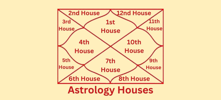 Astrology Houses: Understanding Their Significance – Solacely
